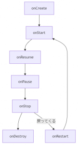 Android application development 第12章：Activityのライフサイクルと onCreate / onStart / onResume の扱い方 – IT ...